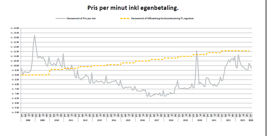 Nøgletal for Flextrafik - Periode: 2020-2024 - Februar 2024