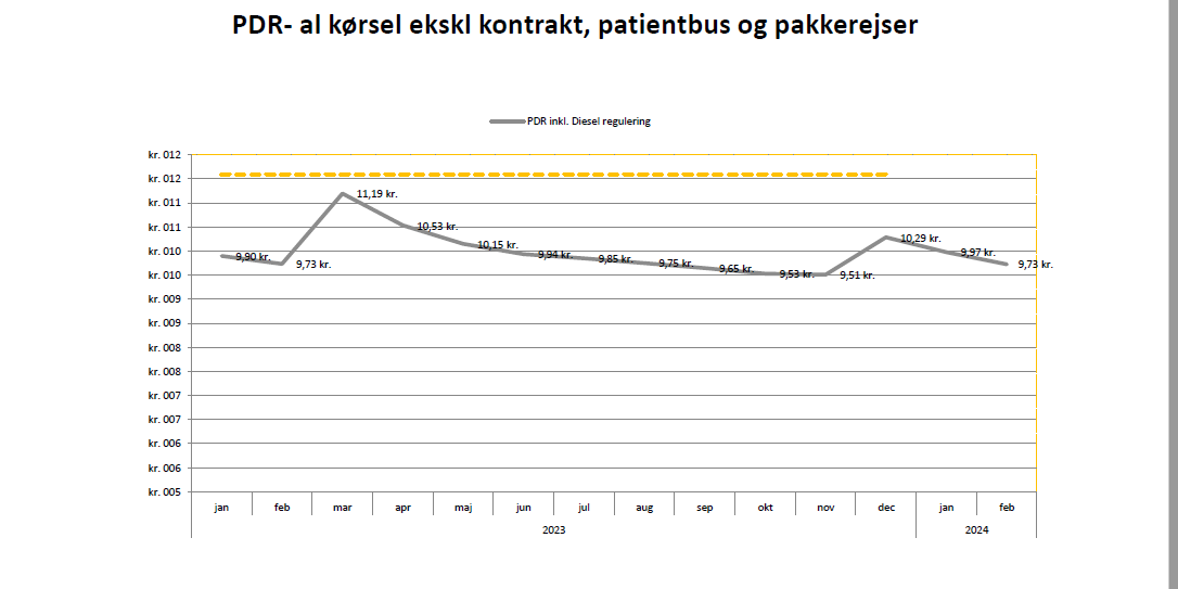 Nøgletal for Flextrafik - Periode: 2020-2024 - Februar 2024