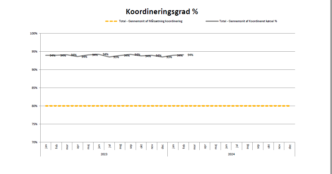 Nøgletal for Flextrafik - Periode: 2020-2024 - Februar 2024